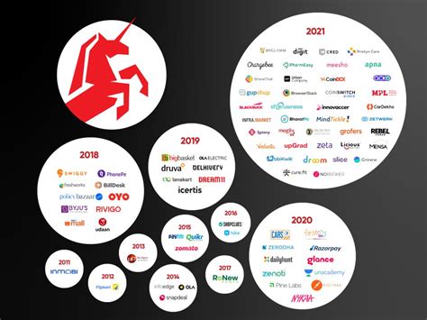 Riding The Unicorn Wave The Phenomenal Growth Of Startup Unicorns In