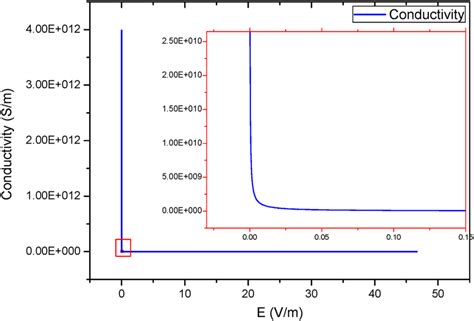 Nonlinear Relationship Of σ‐e For Superconductor Download Scientific