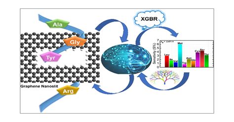 Machine Learning Prediction Of The Transmission Function For Protein