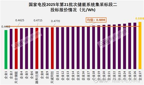 国电投5gwh集采确定份额：融和元储海博思创领衔，33家报价 5月7日，国家电投电子商务平台发布《国家电力投资集团有限公司二〇二五年度第