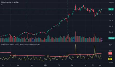 Implied Volatility And Historical Volatility Indicator By Oisigma TradingView