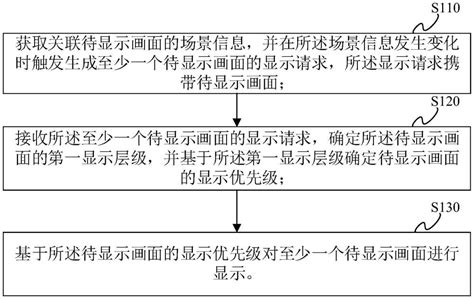 一种车载系统画面显示方法及装置与流程