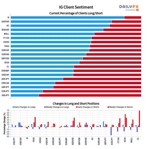 Dailyfx Team Live On Twitter Ig Client Sentiment Update Our Data