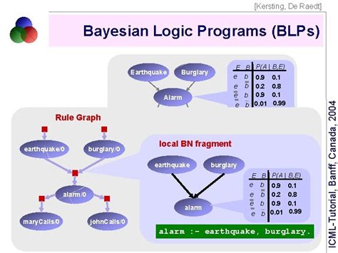 Overview Logic Programming Bayesian Networks Hidden Markov Models