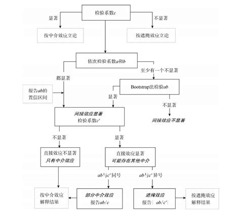 应用结构方程模型 Sem 实现中介分析 效应 检验 Lavaan