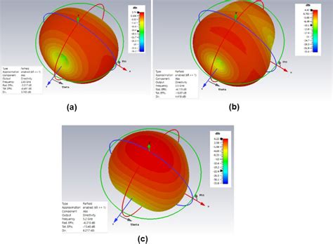 Radiation Pattern Of Triband Coupled Resonator Filtering Antenna A