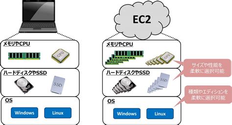 AWS SAA取得に向けて Amazon EC について知りたい it MakeItOurselves