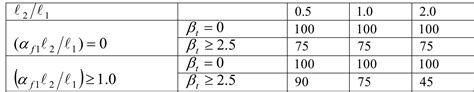 Table 2 Optimum Design Of Reinforced Concrete Waffle Slabs