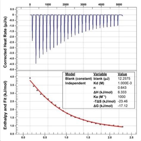 Isothermal Titration Calorimetry Itc Assay Download Scientific