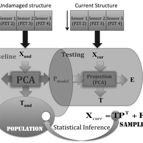 Methodology For Statistical Inference Process Download Scientific Diagram