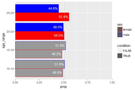 R How Can I Highlight Specific Bars By Category In Ggplot 2 Stack