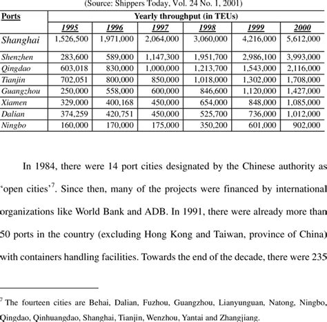 2 Container Throughput Of Major Coastal Ports In China Download Table