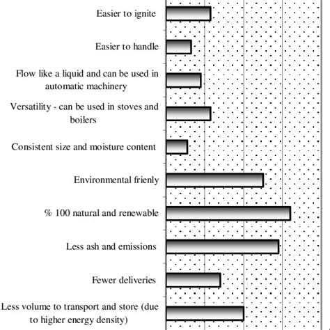 Prioritization By The Respondents Download Scientific Diagram