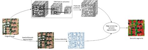 The Pipeline Of Semantic Segmentation Edges Detected From Spectral Download Scientific Diagram