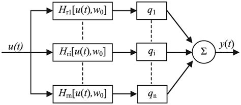 Block Diagram Of The Classical Prandtl Ishlinskii Model Download Scientific Diagram