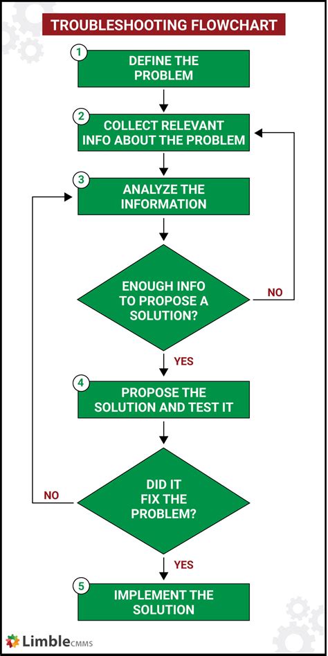 5 steps to troubleshooting that will fix just about anything
