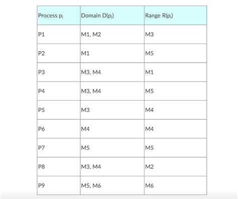 Solved In Addition You Are Given The Following Precedence
