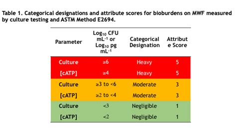 Comparing Microbiological Test Methods Part 2 Biodeterioration