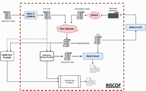 comprehensive verification of the risc v memory management unit