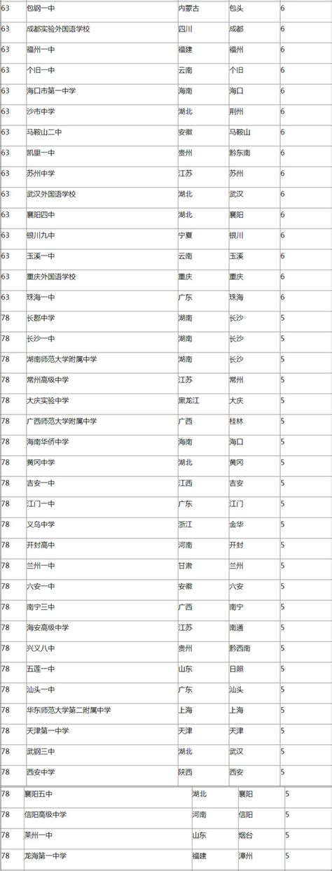 2016中国顶尖中学排行榜100强新浪湖北新浪网