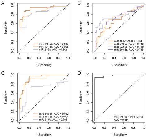Combination Of Circulating Mir 145 5pmir 191 5p As Biomarker For