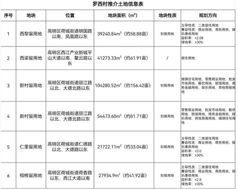 总占地约500亩！高明荷城中心城区推出6宗商住地！最大超10万㎡高明区地块西黎
