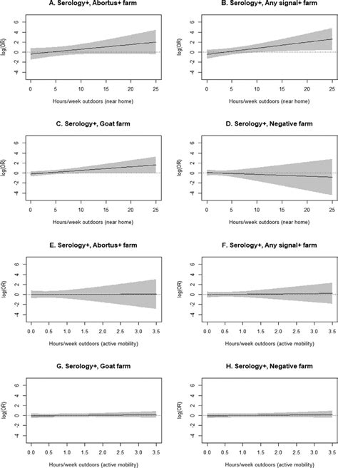 Spline Analysis For The Risk Of Positive Serology For C Burnetii