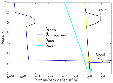 Gmd The Cloud Resolving Model Radar Simulator Cr Sim Version 3 3 Description And