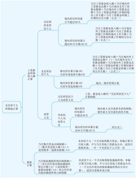 2023年税务师《税法二》思维导图：无住所个人所得税计算税务师 正保会计网校