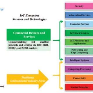 10 IoT Electronic Devices Across The Architecture Layers Download Scientific Diagram