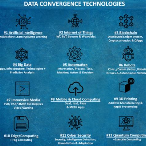 Digital Transformation — Data Convergence Medium
