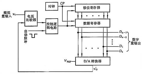 逐次比较型sar adc工作原理 sar adc典型波形图 csdn博客
