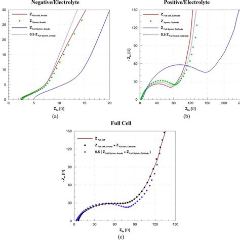 A Three Electrode Eis Measurement For Anode Re And Cathode Re After 1 Download Scientific
