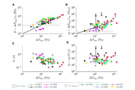 Rheological Parameters Obtained For Different Prototissues With