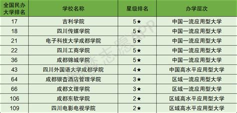 成都实力强的二本大学 成都最值得上的二本大学（排名高、录取分高） 高考100