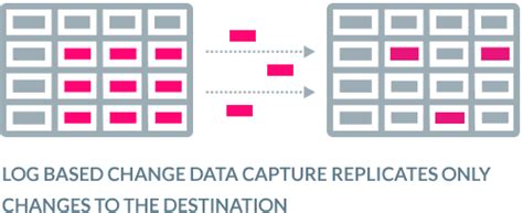 etl oracle data to oracle platforms in real time bryteflow