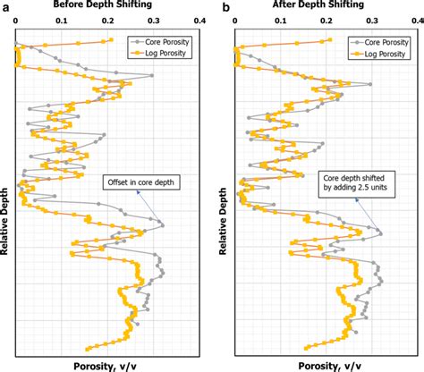 Comparison Of Depth Shift Using Core And Log Porosity A Offset