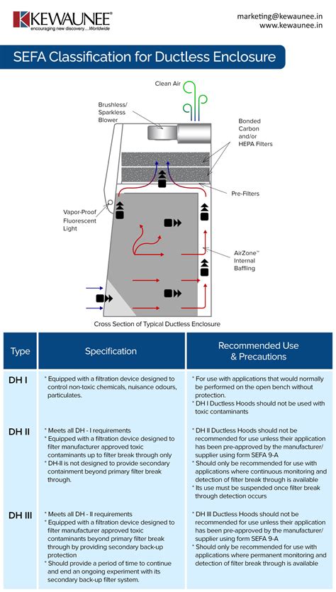Sefa Classification For Ductless Enclosure Kewaunee