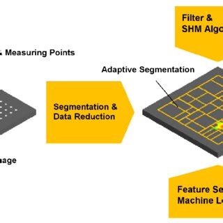 Automated Model Free Damage Detection With Guided Ultrasonic Waves And Download Scientific