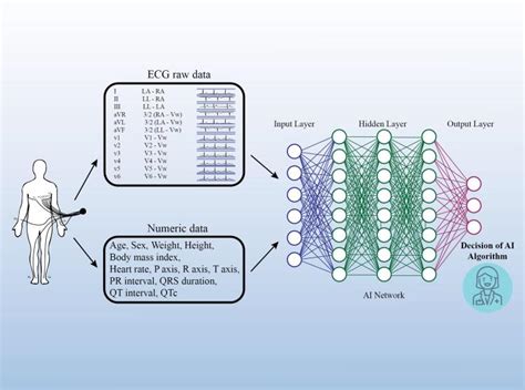 Artificial Intelligence In Cardiovascular Medicine An Updated Review Of The Literature Pmc