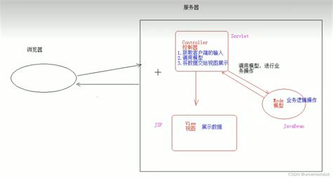 Day17jspandmvc开发模式andel表达式andjstl标签and三层架构采用mvc架构view层采用jstl标签。 Csdn博客