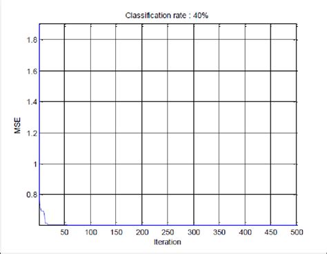 result of ann optimized by moa using masses 10 download scientific