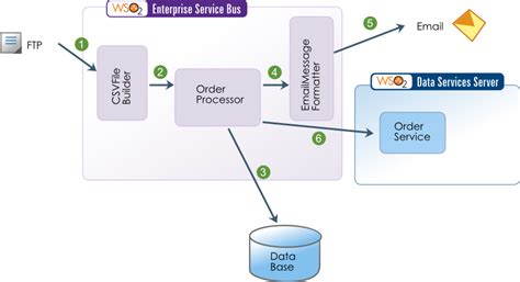 Integrating Different Systems With Wso2 Esb