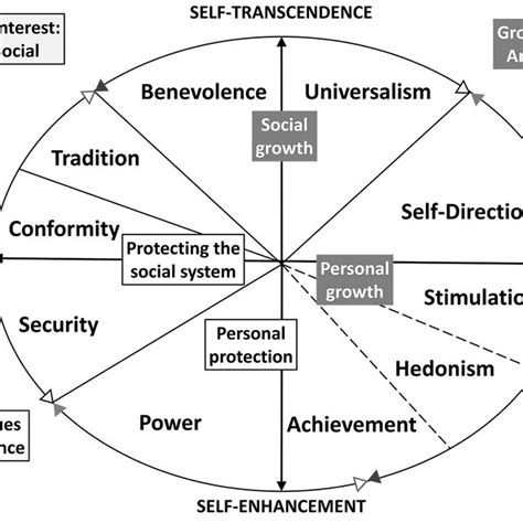 The Theoretical Structure And Dynamic Contrasts Of Basic Human Values Download Scientific