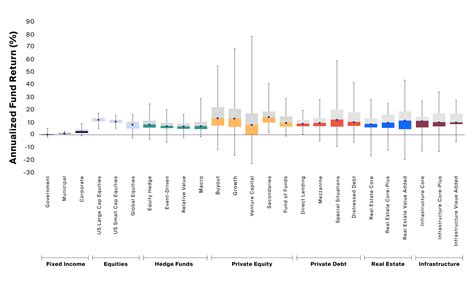 Analyzing Performance Dispersion In Alternative Asset Classes Cais