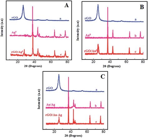 A Xrd Patterns Of Rgo Curve A Agnps Curve B And Rgo Agnps