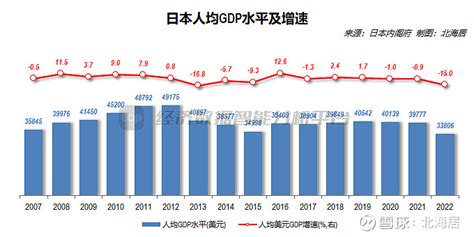 【经济】2022年日本经gdp降至中国大陆的235 人均gdp降至33806美元 日本内阁府2月14日发布的2022年四季度gdp初次速报