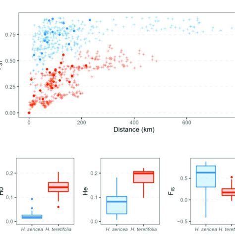 A Pairwise F St Vs Geographic Distance Of H Sericea Blue And H Download Scientific