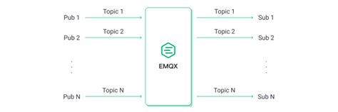 A Beginners Guide To Mqtt Performance Testing Emq