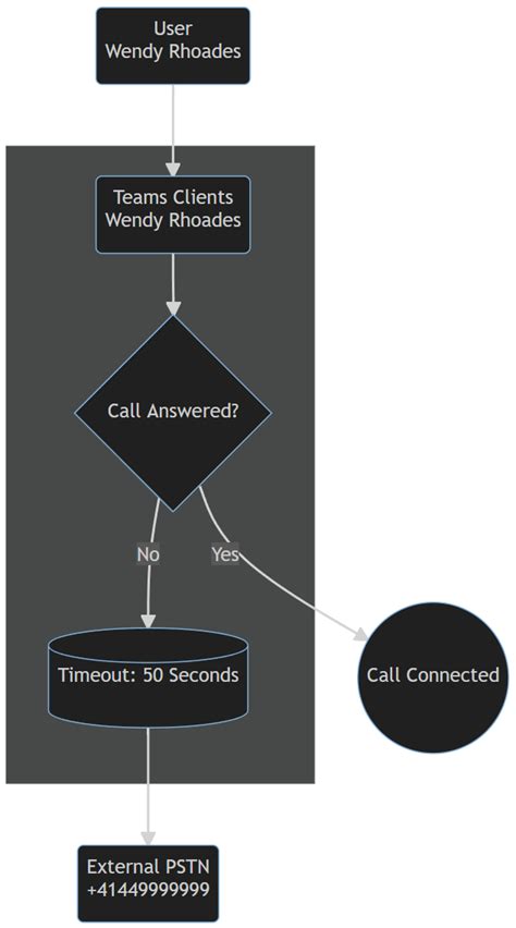 Automatically Render Diagrams Of Teams User Calling Settings